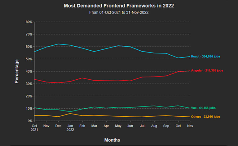 Best Frontend Frameworks of 2023 for Web Development